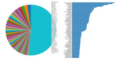 data visualization : [OC] I analyzed the top contributors to my Twitter ...