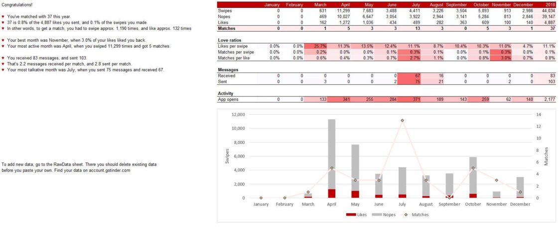 data visualization : [OC] I made a Tinder Analytics dashboard ...