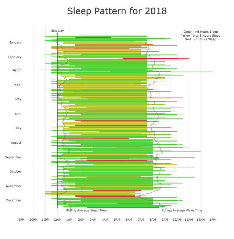 data visualization : [OC] I tracked everyday of my sleep in 2018 (and ...