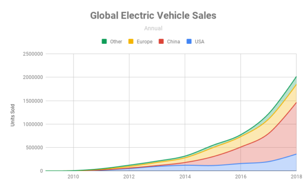 data visualization : [OC] In 2018, Over 2 Million Electric Vehicles ...