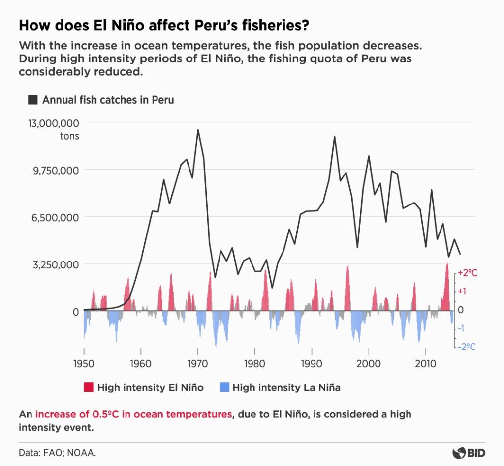 data visualization : [OC] Infographic: How does El Niño affect Peru’s ...