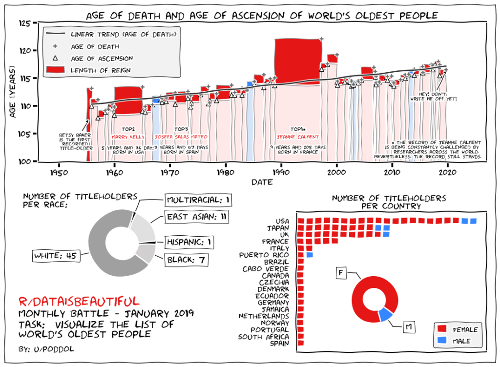data visualization : [OC] January Battle – World’s oldest people ...
