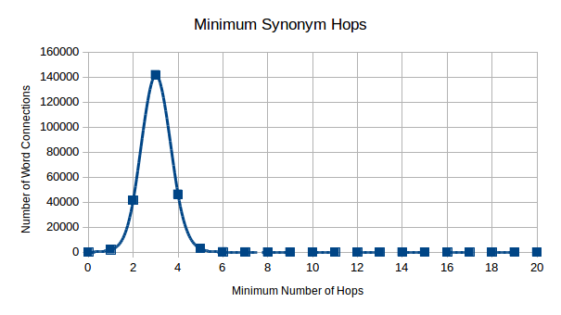 data visualization : [OC] Minimum number of “Synonym Hops” (synonym of ...