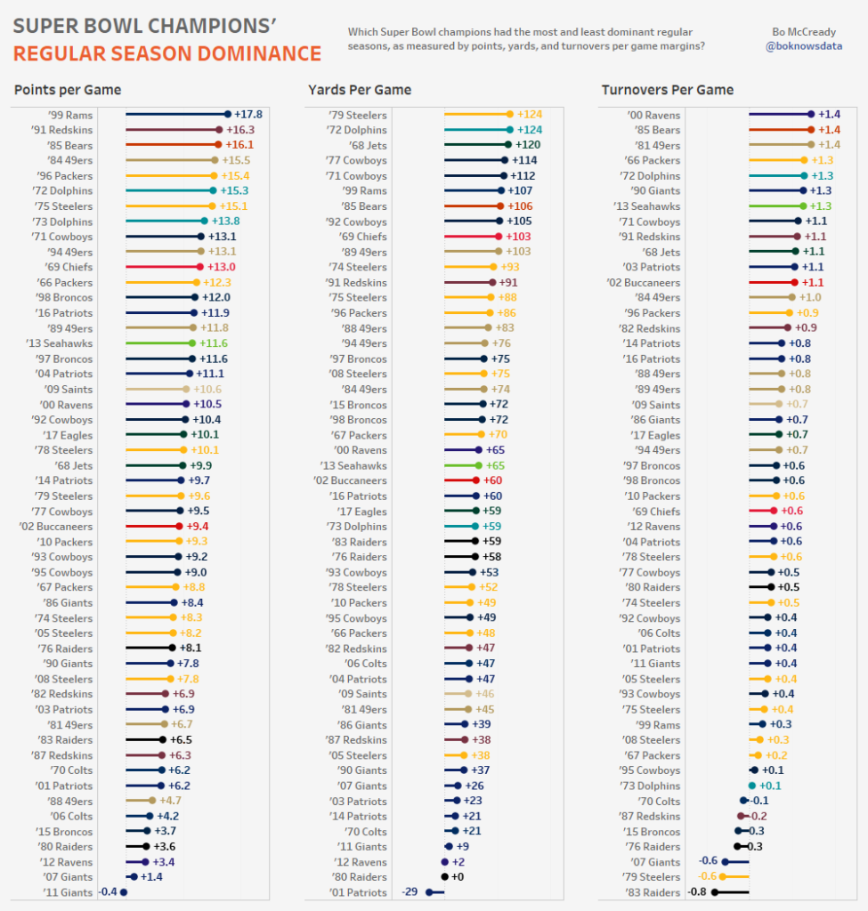 data visualization : [OC] Most and Least Dominant Super Bowl Champions ...