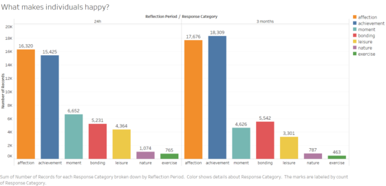 data visualization : [OC] Most common sources of happiness ...