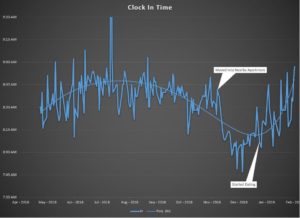 data visualization : [OC] My Clock In Times at Work – Infographic.tv ...