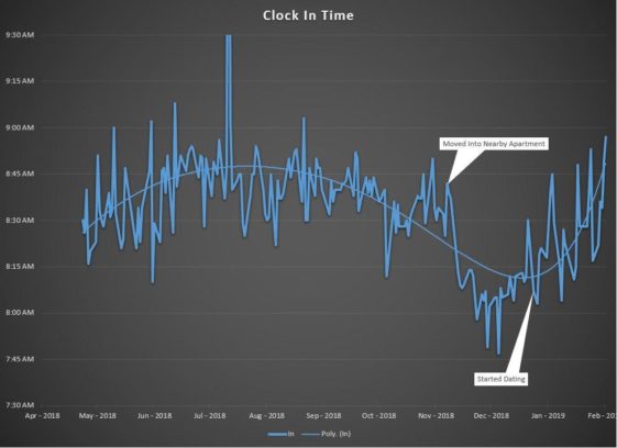 data visualization : [OC] My Clock In Times at Work - Infographic.tv ...