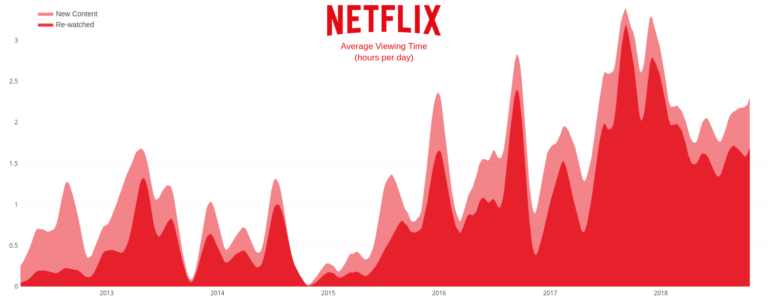 data visualization : [OC] My Netflix daily viewing times – Infographic ...