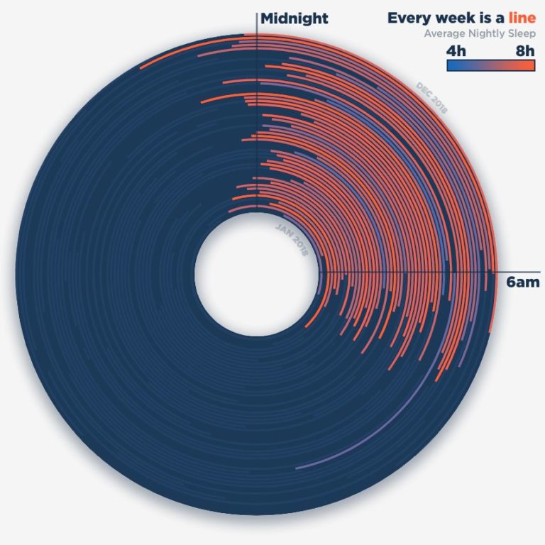 data visualization : [OC] My sleep in 2018, working towards fixing the ...