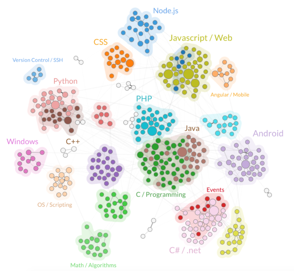 data visualization : [OC] Network Visualization of Common Stack Overflow Tags – Infographic.tv ...