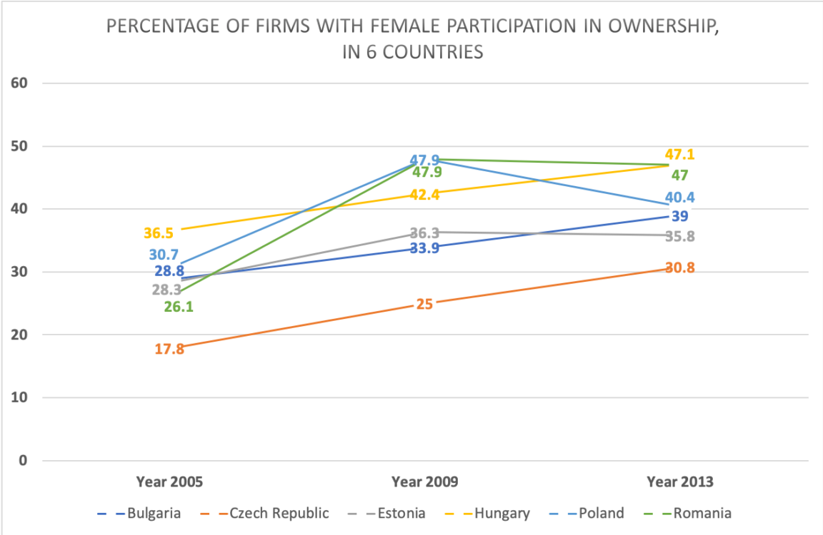 data visualization : [OC] Percentage of Firms With Female Participation ...