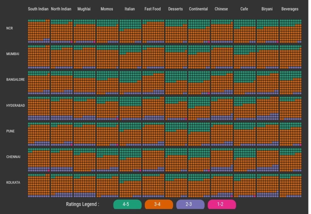 data visualization : [OC] Ratings of restaurants with City-Cuisine ...