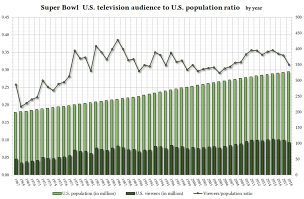 data visualization : [OC] Super Bowl U.S. television viewers/total ...