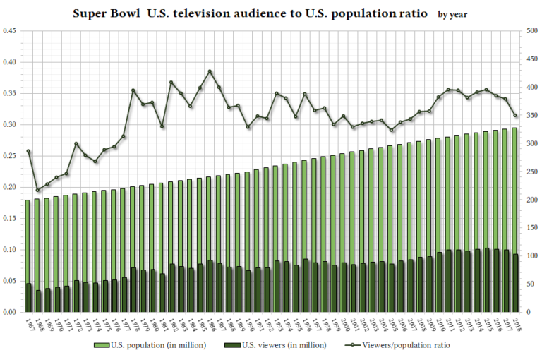 data visualization : [OC] Super Bowl U.S. television viewers/total ...