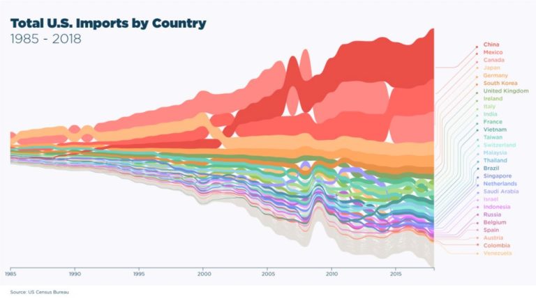 data visualization : [OC] The Rise of US Imports by Country and China’s ...