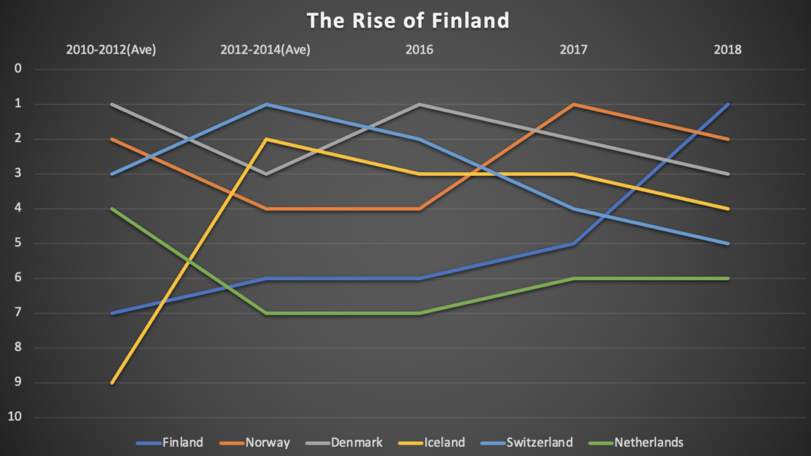 data visualization : [OC] The rise of Finland in as the Happiest ...