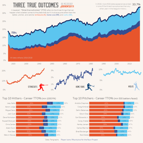 data visualization : [OC] Three True Outcomes in Major League Baseball ...