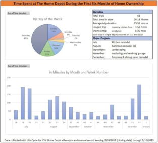 data visualization : [OC] Time Spent at The Home Depot in the First Six ...