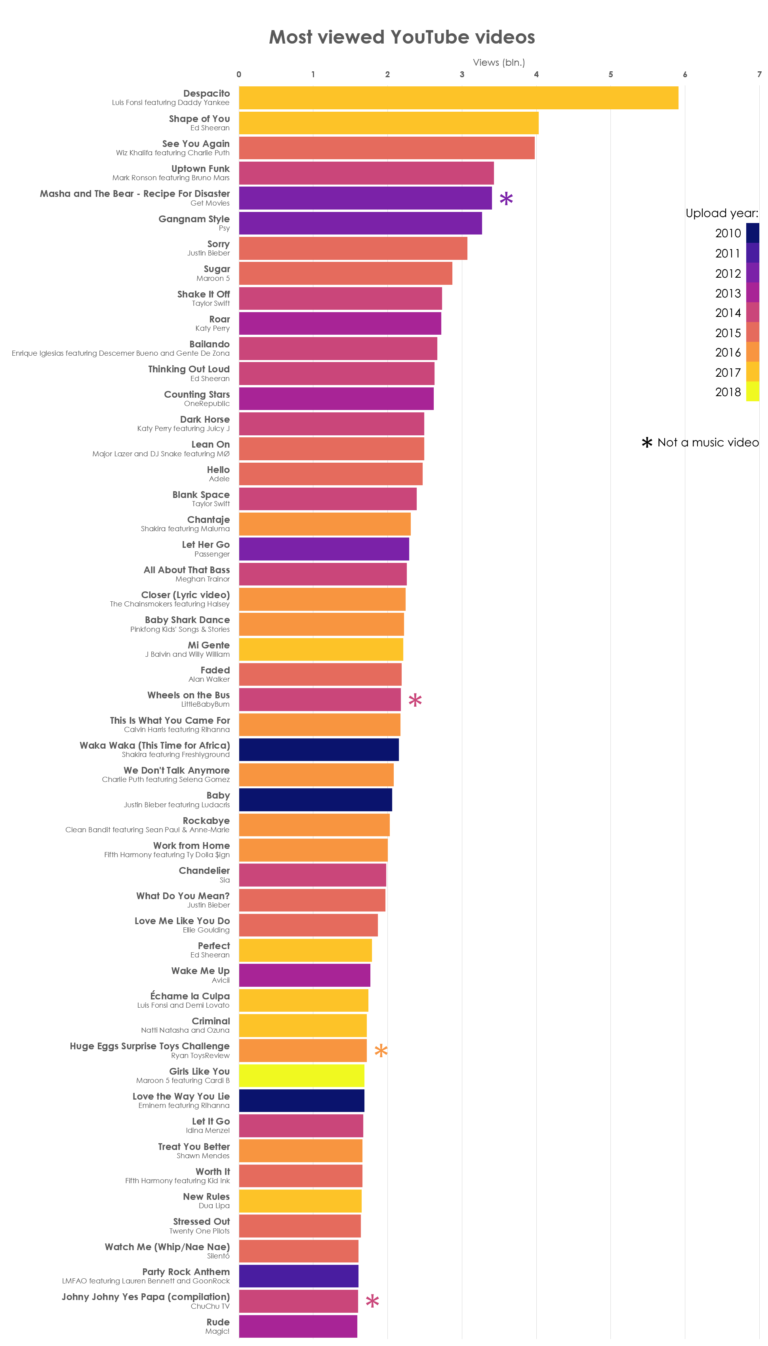 data visualization : [OC] Top 50 most viewed YouTube videos (January ...