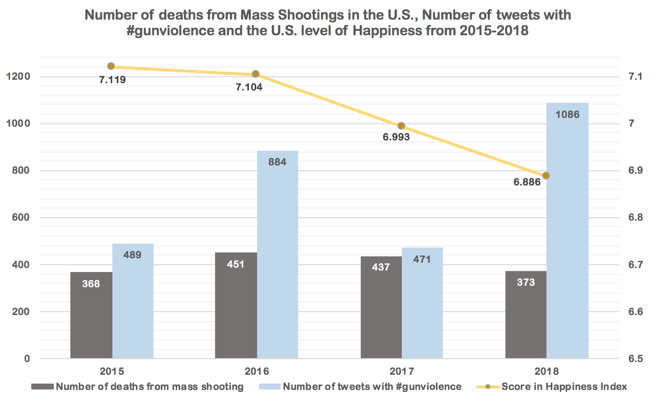 data visualization : [OC] Trend in U.S. Level of Happiness, Number of ...