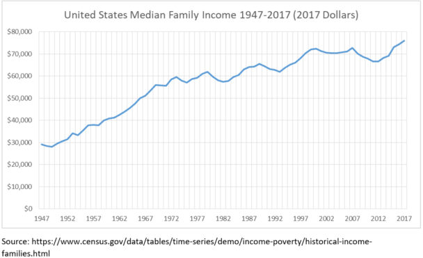 data visualization : [OC] US Median Family Income – Infographic.tv ...