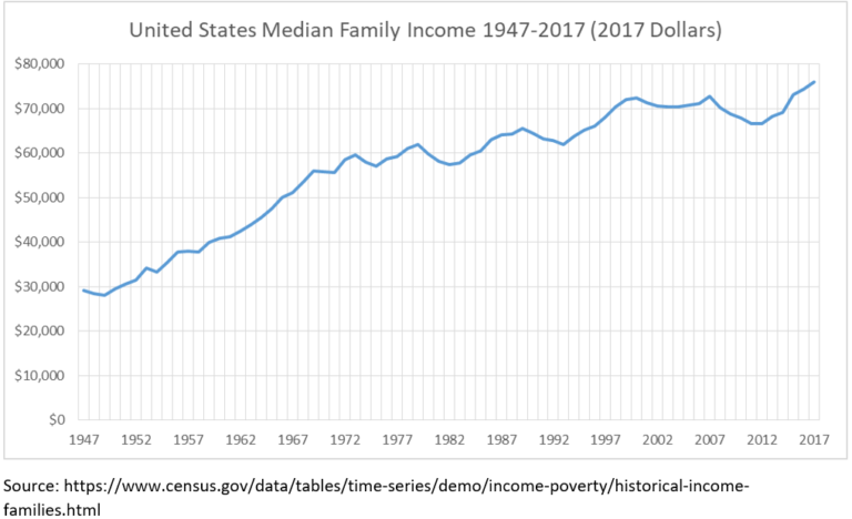 data visualization : [OC] US Median Family Income – Infographic.tv ...