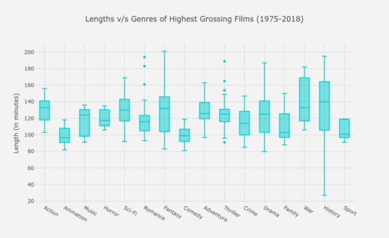 data visualization : [OC] Varying lengths of films over different ...