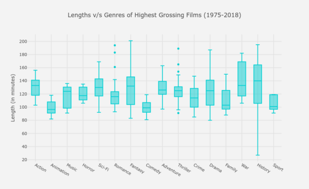 data visualization : [OC] Varying lengths of films over different ...