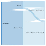 data visualization : [OC] Very basic groupings of letters of the ...