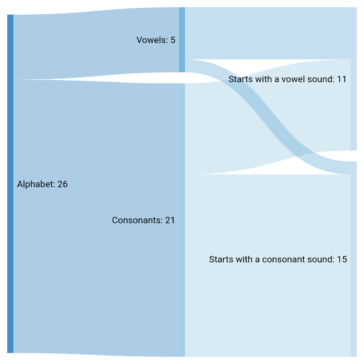 data visualization : [OC] Very basic groupings of letters of the ...
