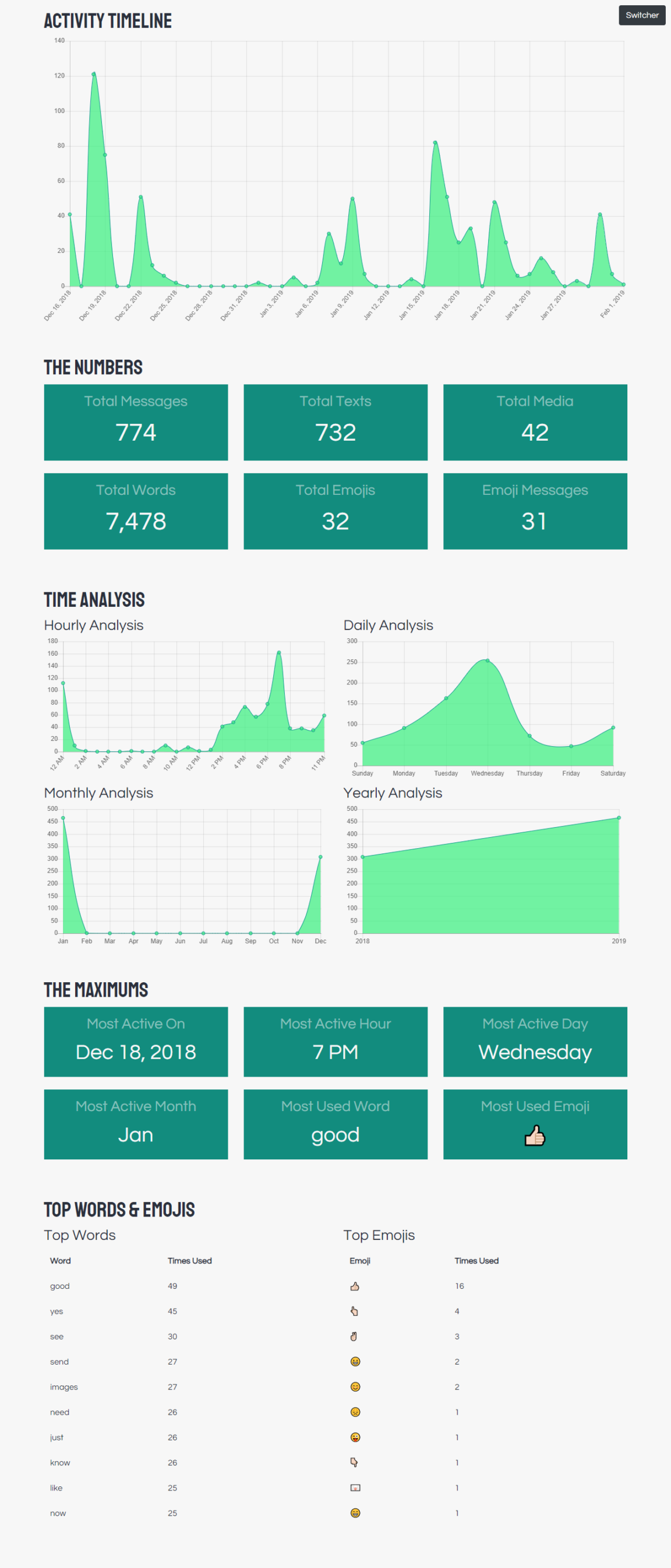 data visualization : [OC] WhatsApp Chat Analyzer that I am developing ...