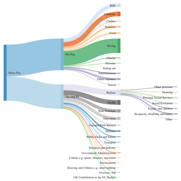 data visualization : [OC] Where did my money go 2018 including how Tax ...