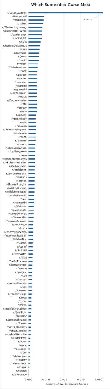 data visualization : [OC] Which Subreddit cursed the most after 24 ...
