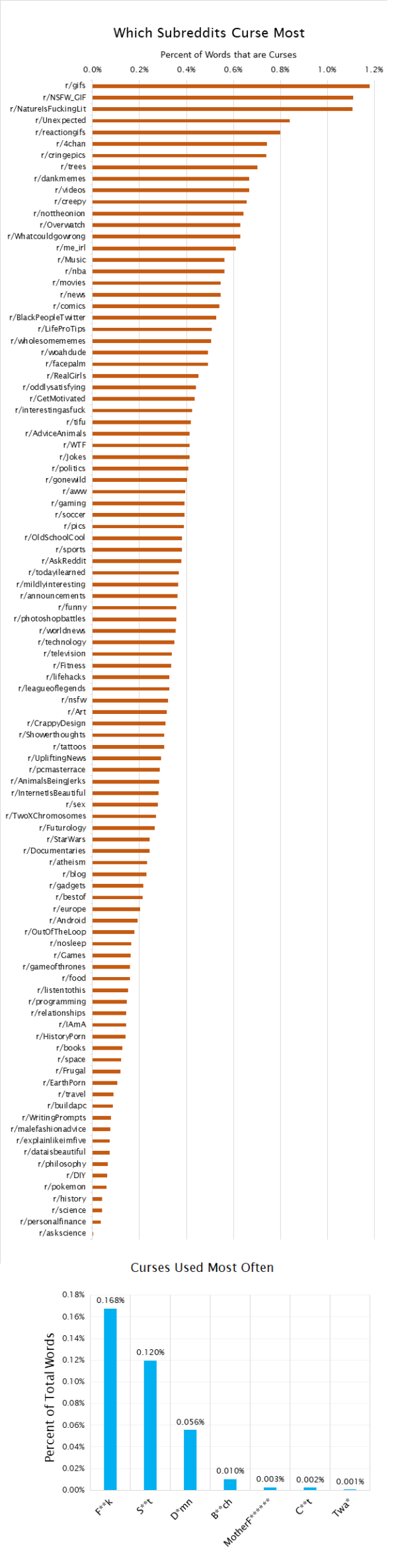 data visualization : [OC] Which Subreddits Curse Most – Infographic.tv ...