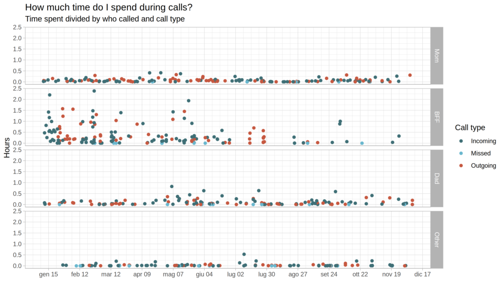 data visualization : One year of calling history [OC]. – Infographic.tv ...