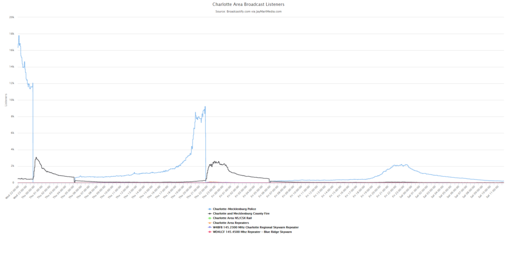 data visualization : Online Police Scanner – Listener Count Over Time ...