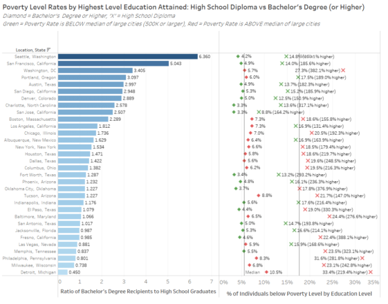 data visualization : Poverty Rates across Major US Cities (by Level of ...