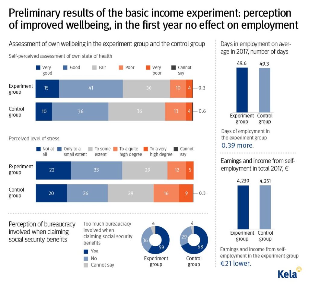 data visualization : Preliminary results of the basic income experiment ...