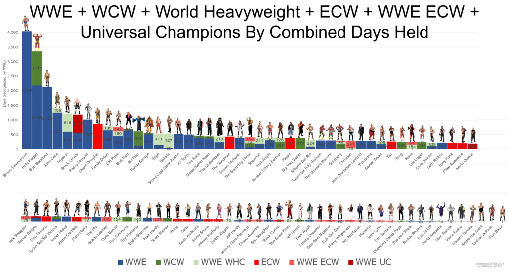 data visualization : Pro Wrestling World Champions by combined days ...