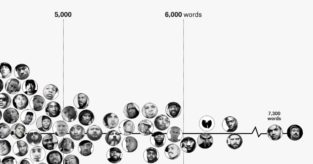 data visualization : Rappers, sorted by the size of their vocabulary ...