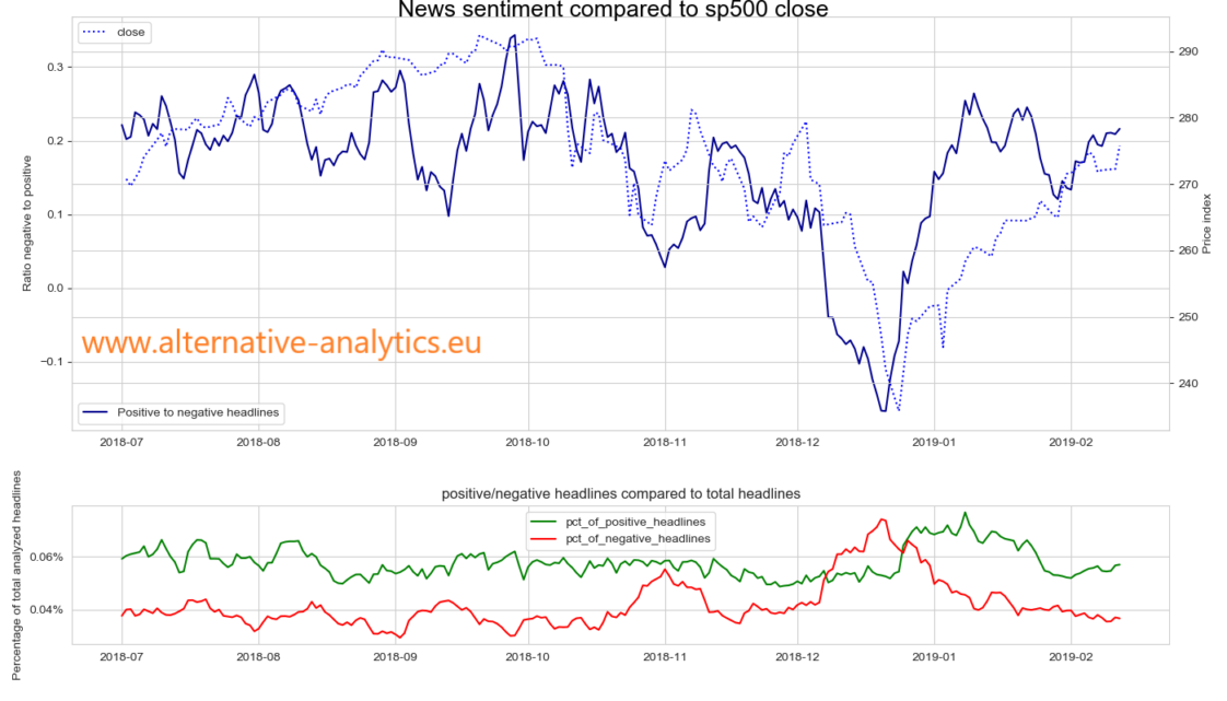 data visualization : Ratio of positive vs negative headlines compared ...