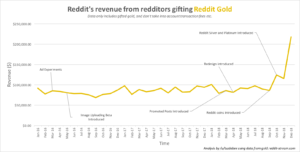 data visualization : Reddit’s monthly revenue based on users awarding ...