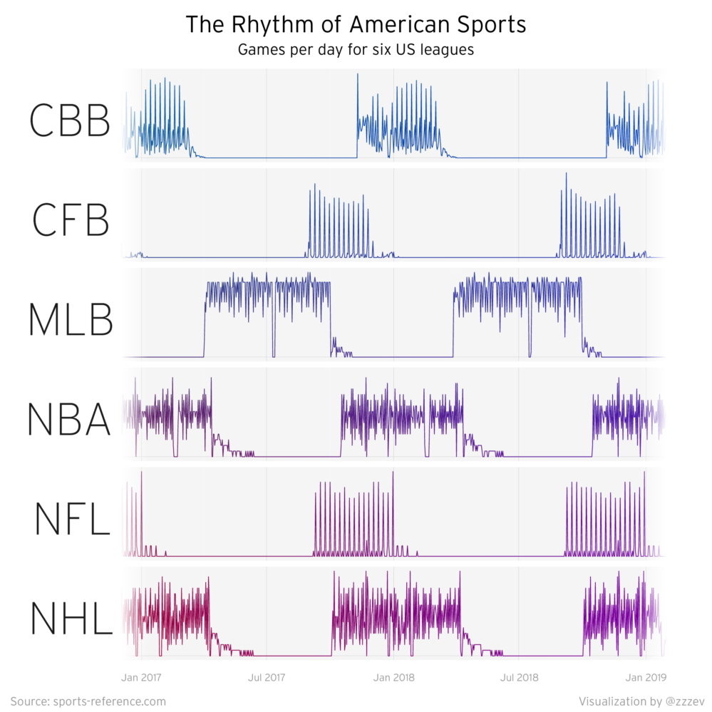 data visualization : Rhythm of American Sports [OC] – Infographic.tv ...