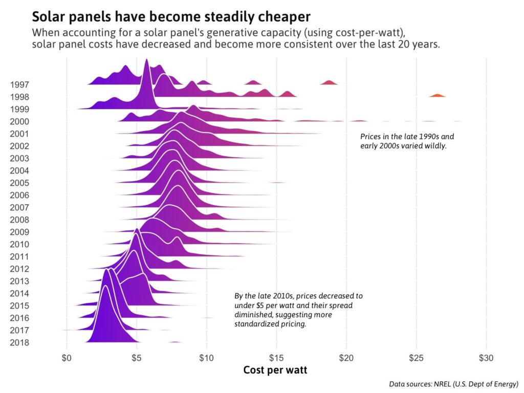 data visualization : Ridges Chart of Solar Panel Costs per Year ...
