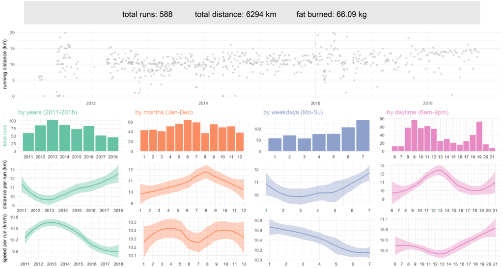 data visualization : Running performance dependent on time series [OC ...