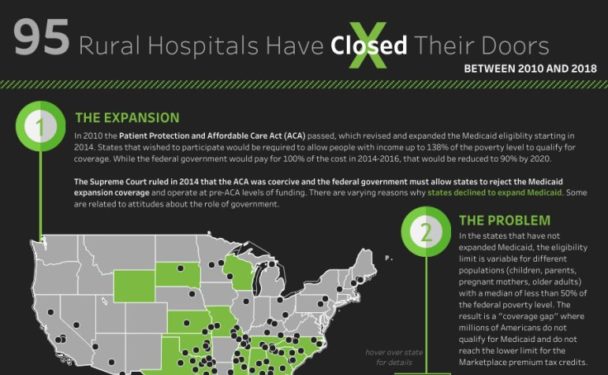 data visualization : Rural Hospital Closures due to Medicaid Expansion ...