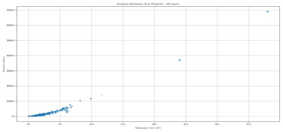 data visualization : Scatter graph of Exoplanetary data of the ...