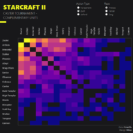 data visualization : Starcraft II Qlash Tournament Complementary Units ...