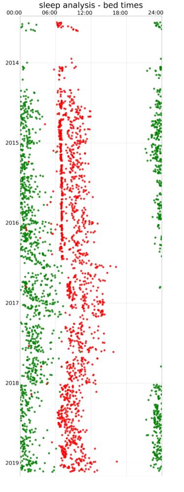 data visualization : Start and end times of my sleep over the last 5 ...
