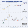 data visualization : Super Bowl Ratings Over Time (updated to include ...